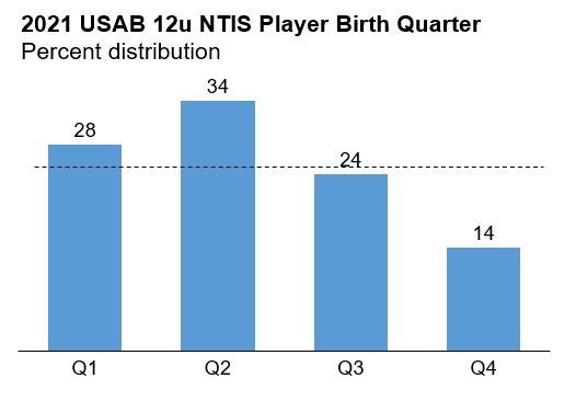 Relative Age Effect in Youth Baseball – Monster Baseball