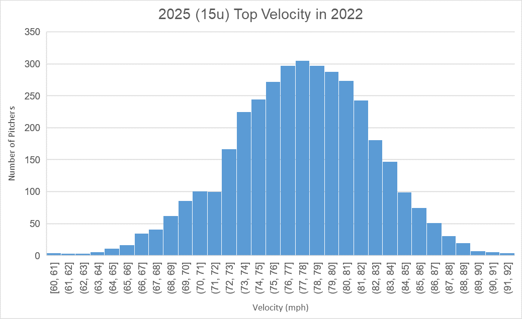 How Hard Do 15 Year Old Pitchers Throw? – Monster Baseball
