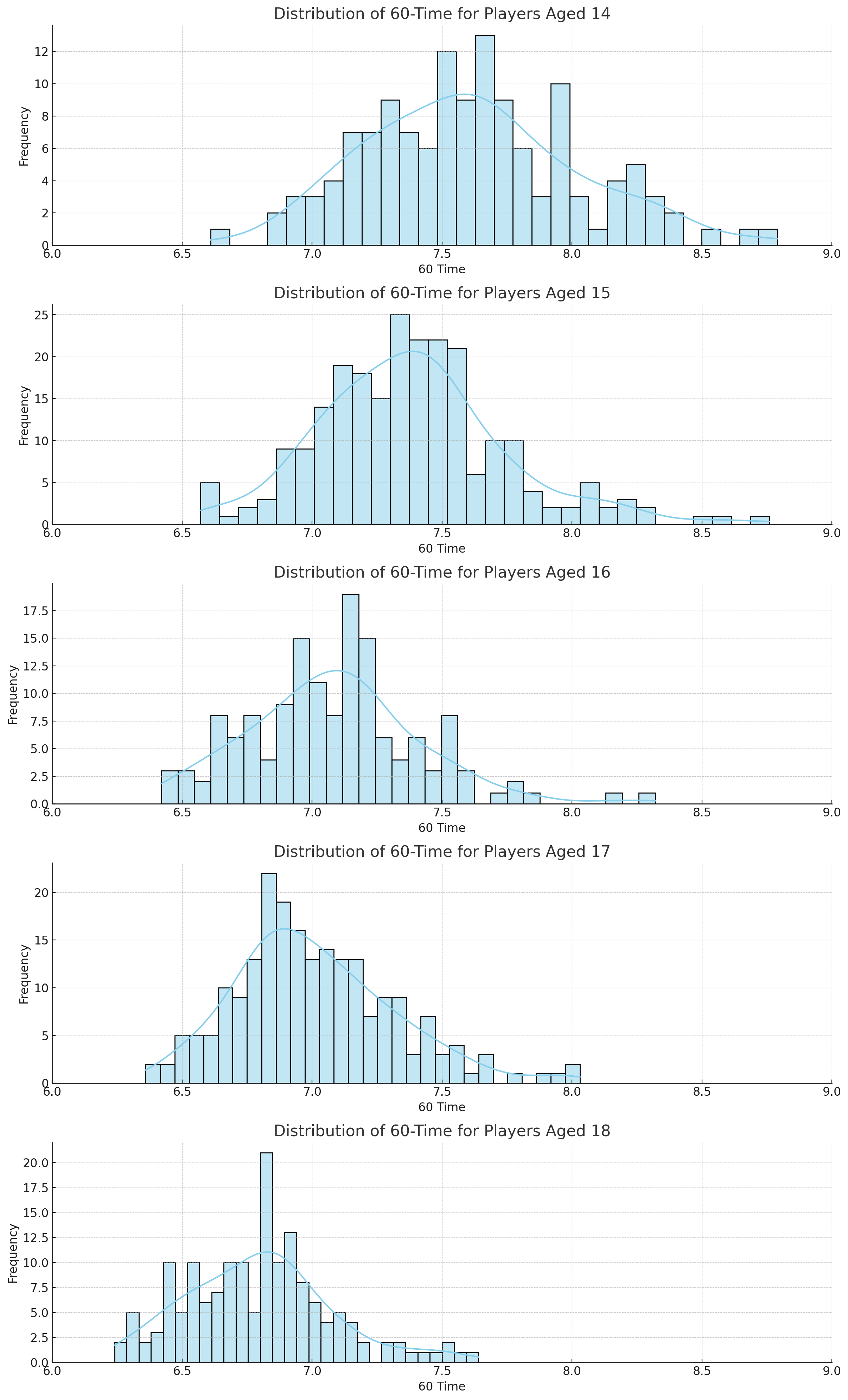 Speed in High School Baseball: 60 yard Sprint Times by Age – Monster ...