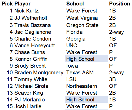 2024 MLB Consensus Mock Draft: February 2024 Update – Monster Baseball