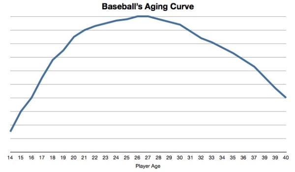 Aging Curves in Pro Baseball – Monster Baseball