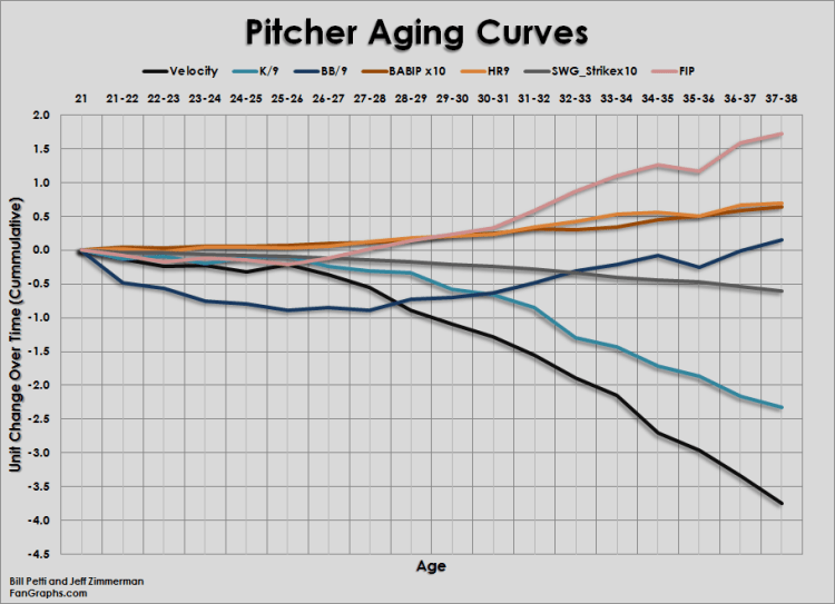 Aging Curves in Pro Baseball – Monster Baseball