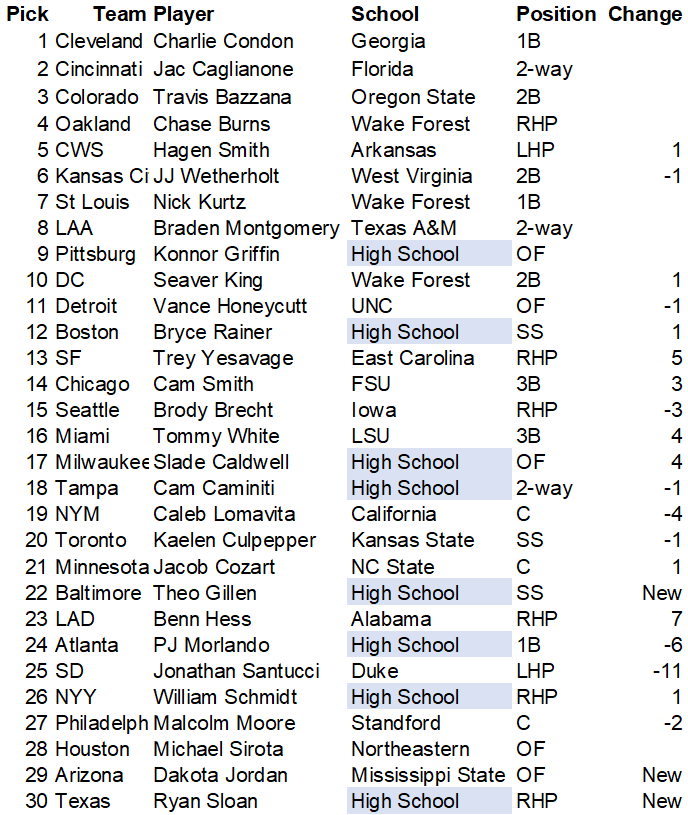 MLB Consensus Mock Draft: May 2024 Update – Monster Baseball